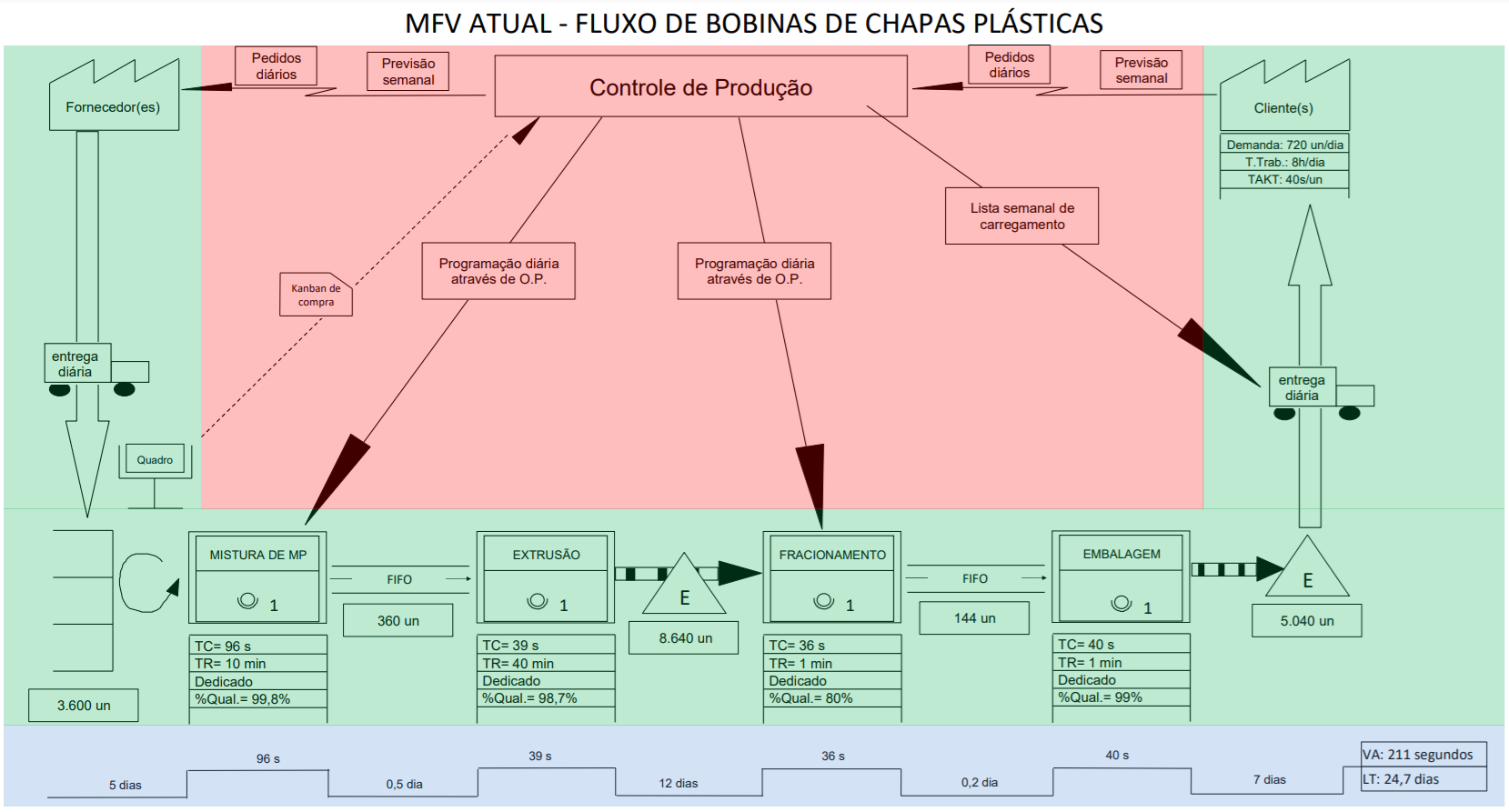 Aprenda a utilizar o Mapa de Fluxo de Valor - Geração Lean